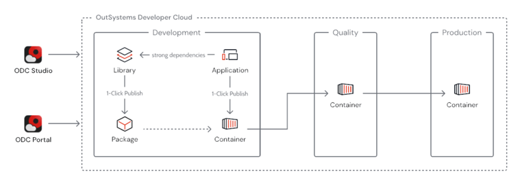 From OutSystems 11 to OutSystems Cloud